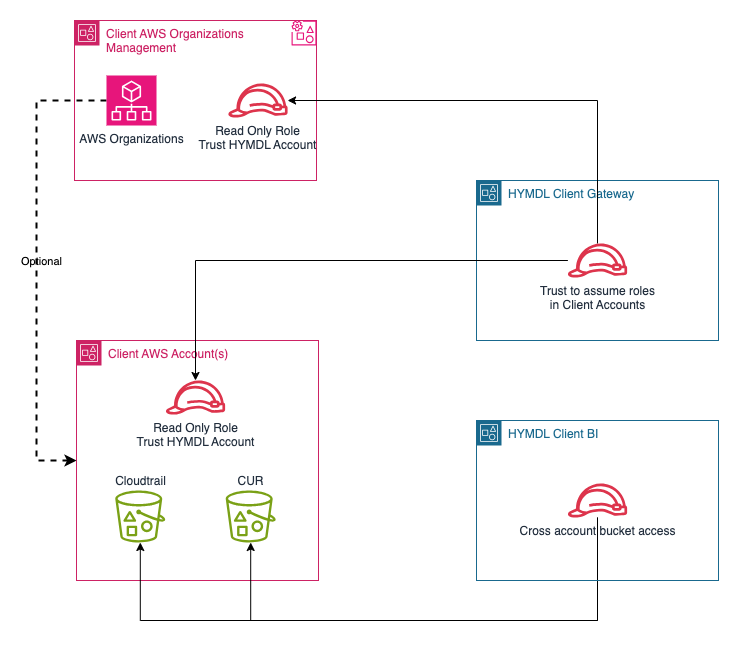 HYMDL Getting Started AWS | HYMDL HYMDL Getting Started AWS | HYMDL